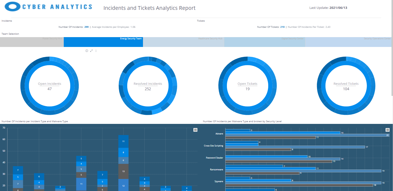 Sisense：Dashboard Sample