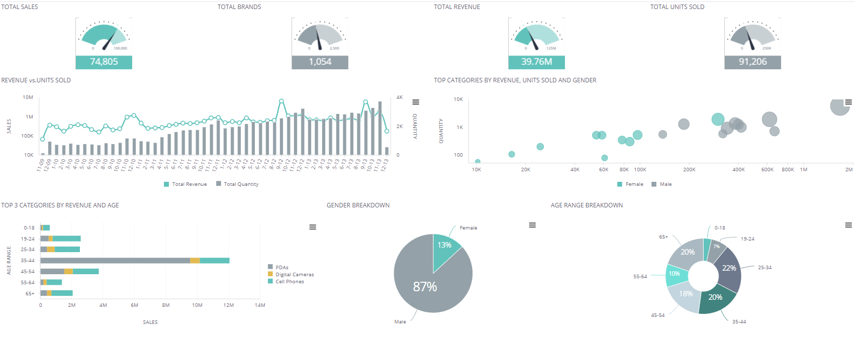 Sisense：Dashboard Sample