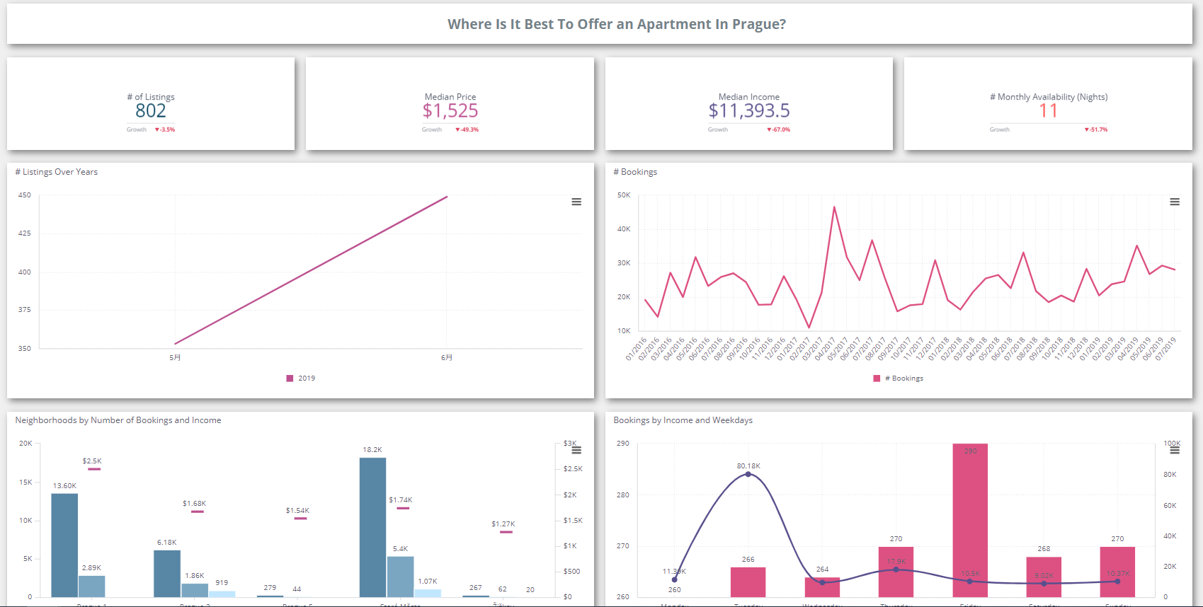 Sisense：Dashboard Sample