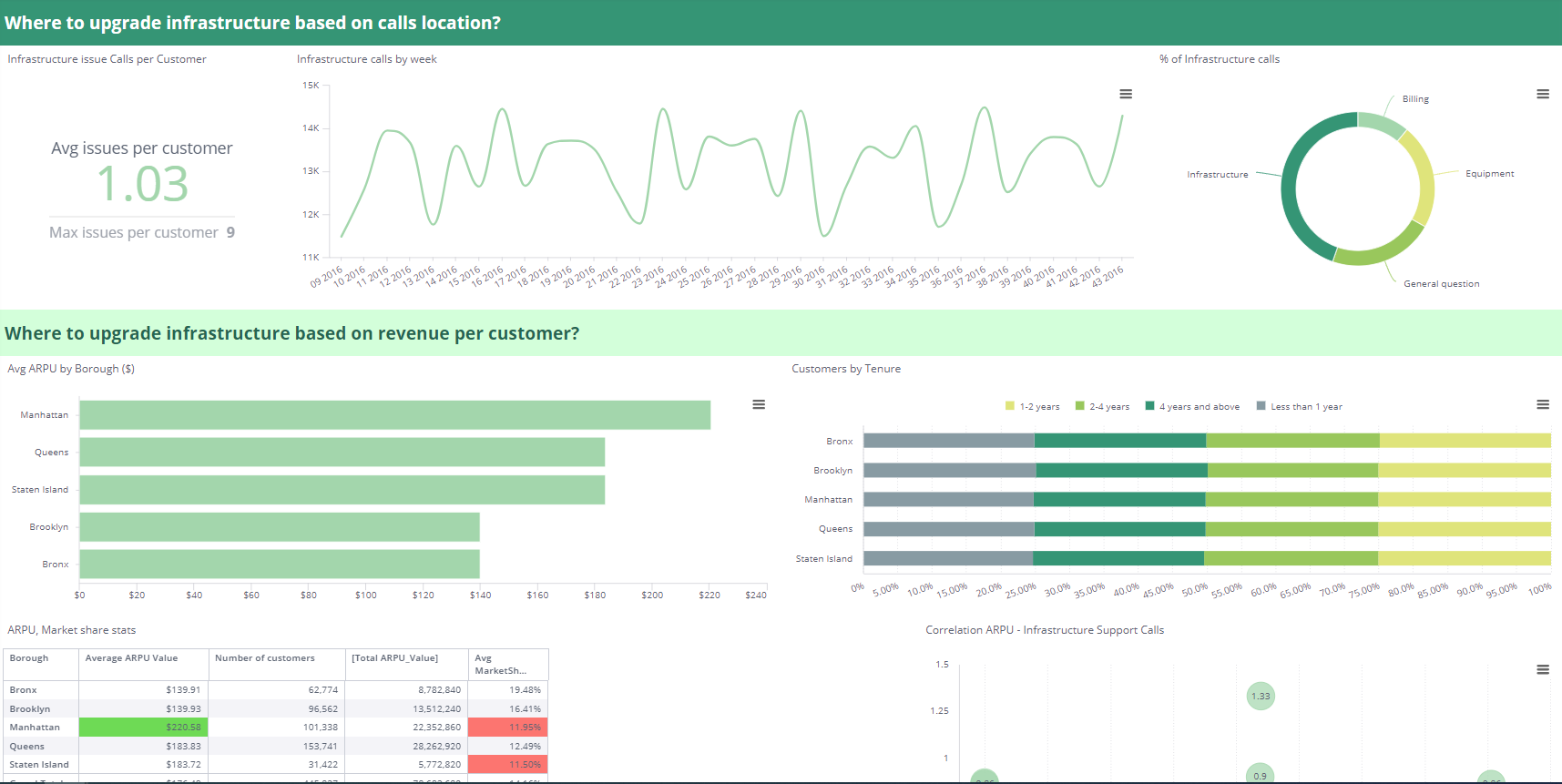 Sisense：Dashboard Sample