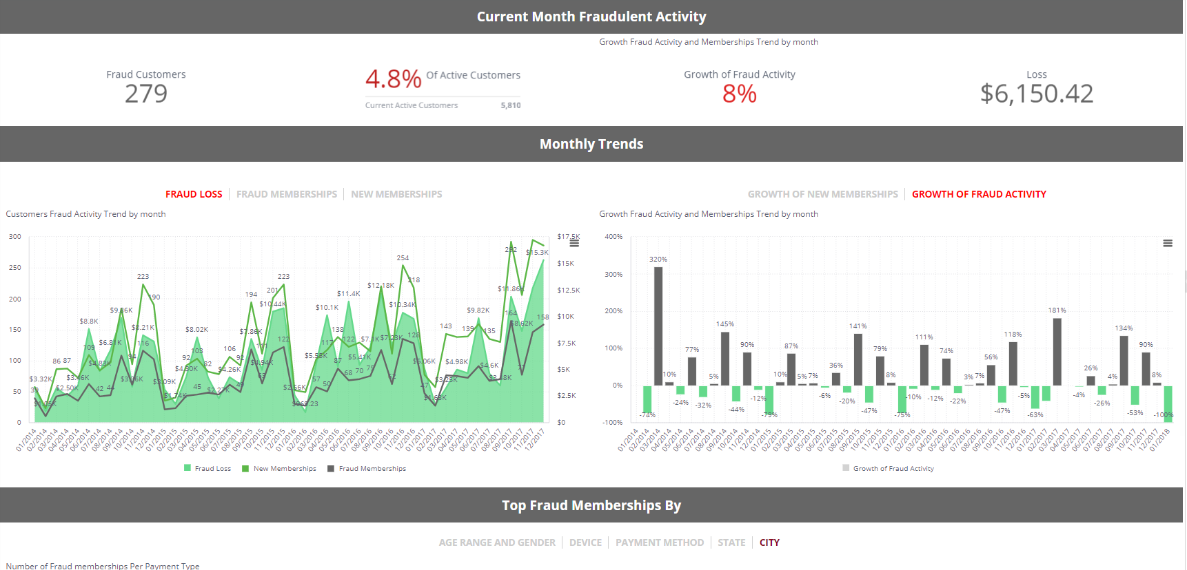 Sisense：Dashboard Sample