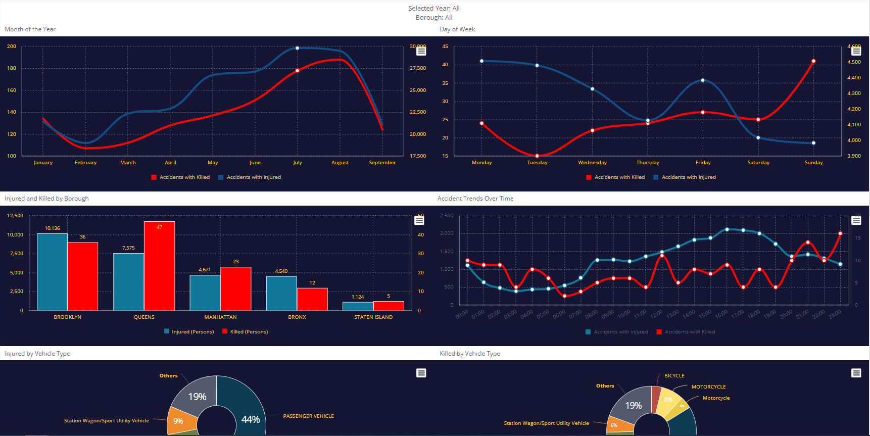 Sisense：Dashboard Sample