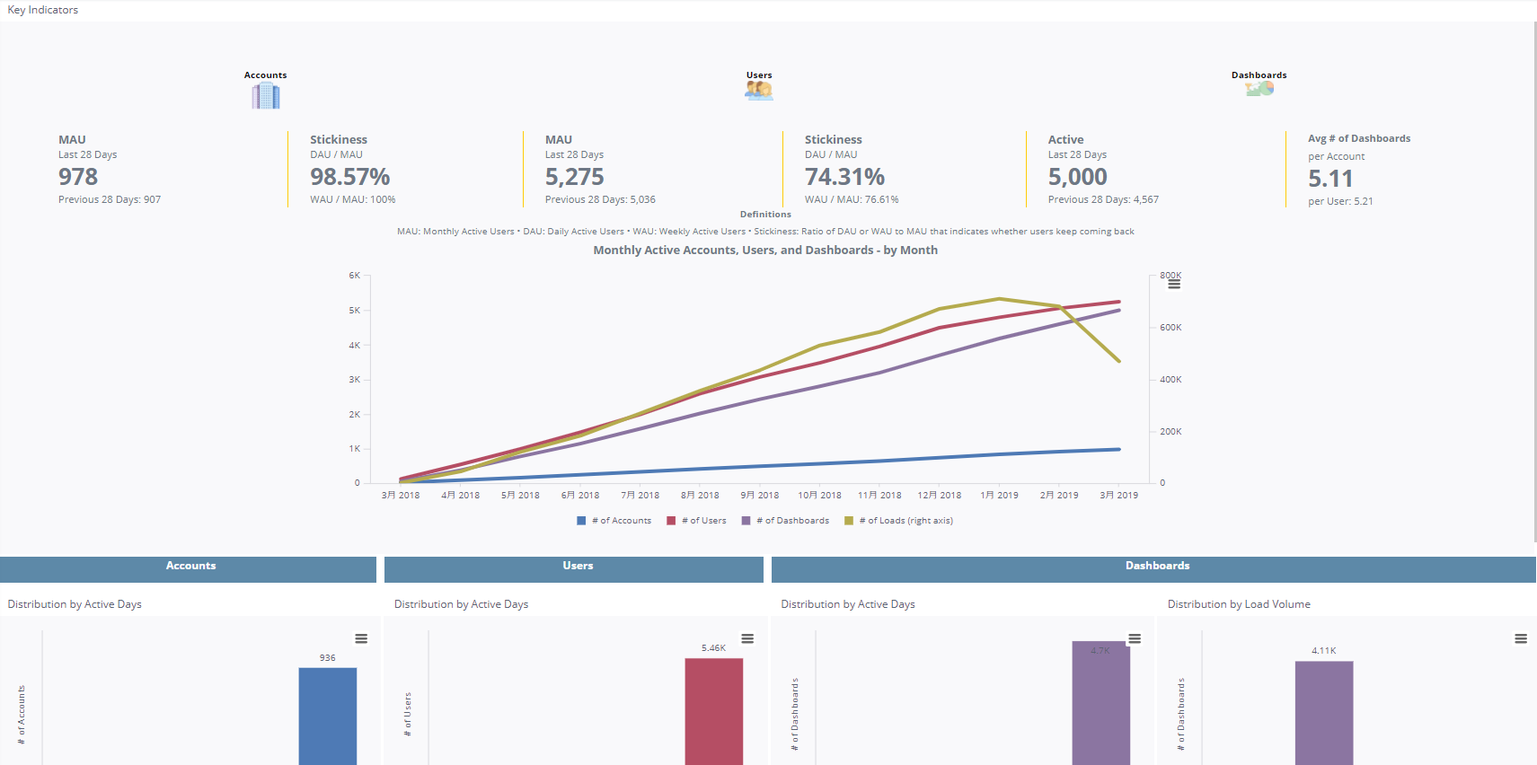 Sisense：Dashboard Sample