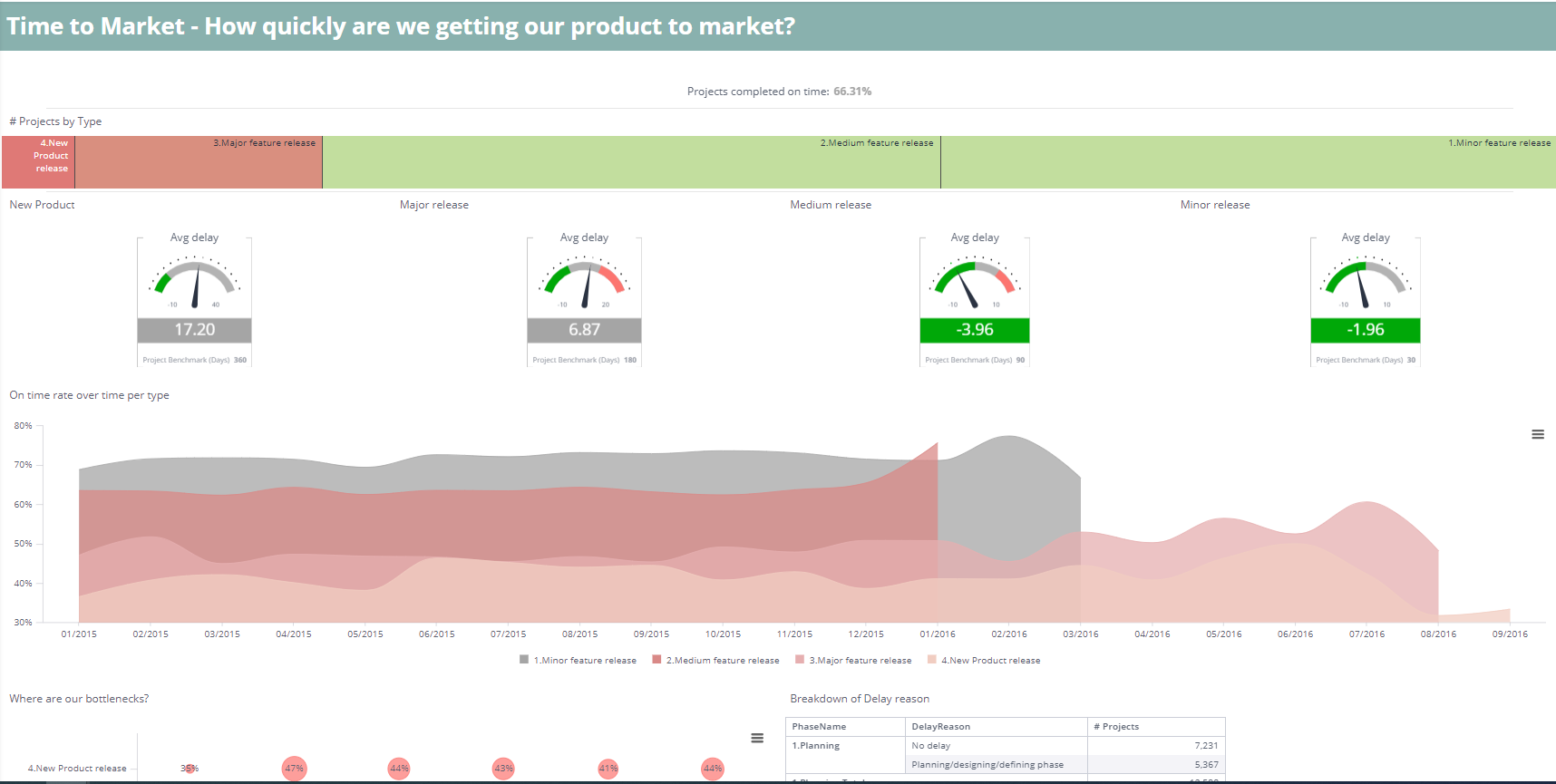 Sisense：Dashboard Sample